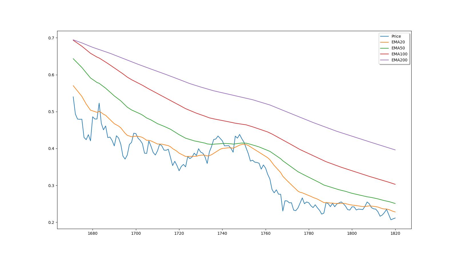 커브 Exponential Moving Averages