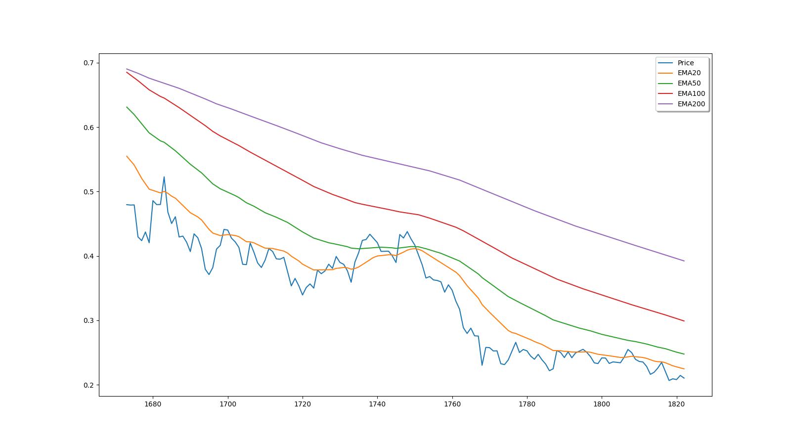 Curve DAO Token Exponential Moving Averages