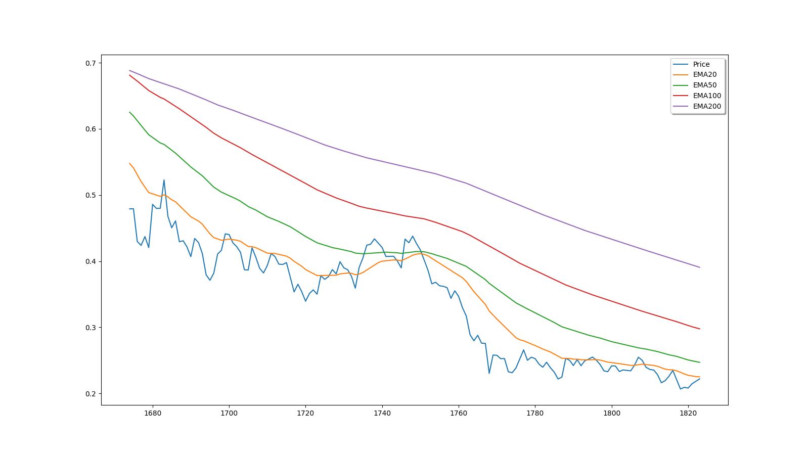 Curve DAO Token Exponential Moving Averages