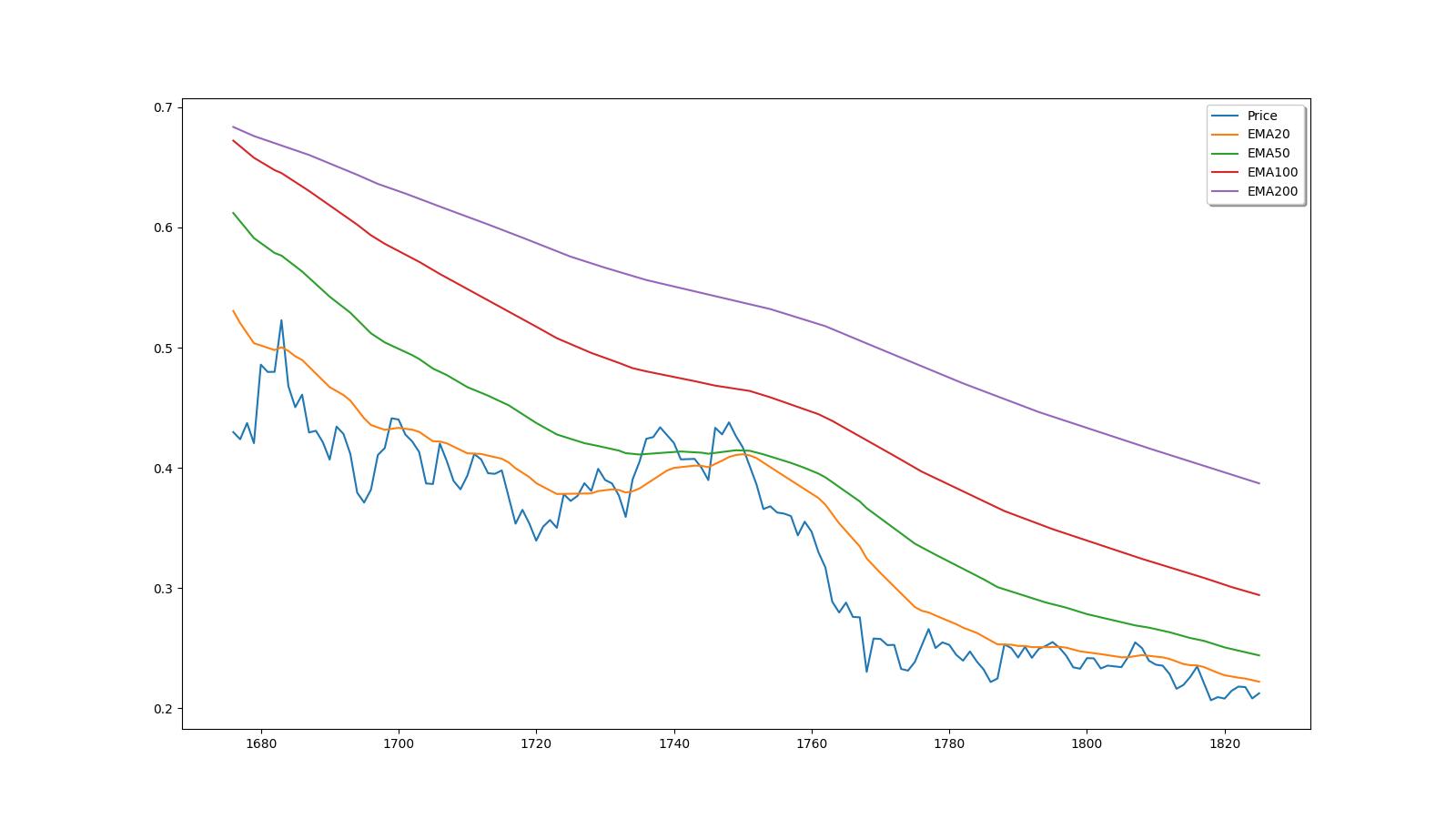 Curve DAO Token Exponential Moving Averages