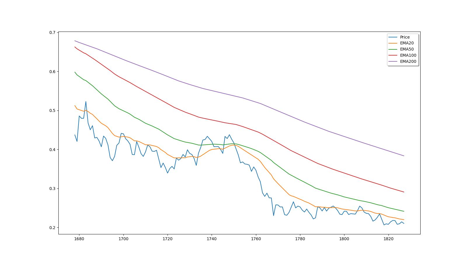 Curve DAO Token Exponential Moving Averages