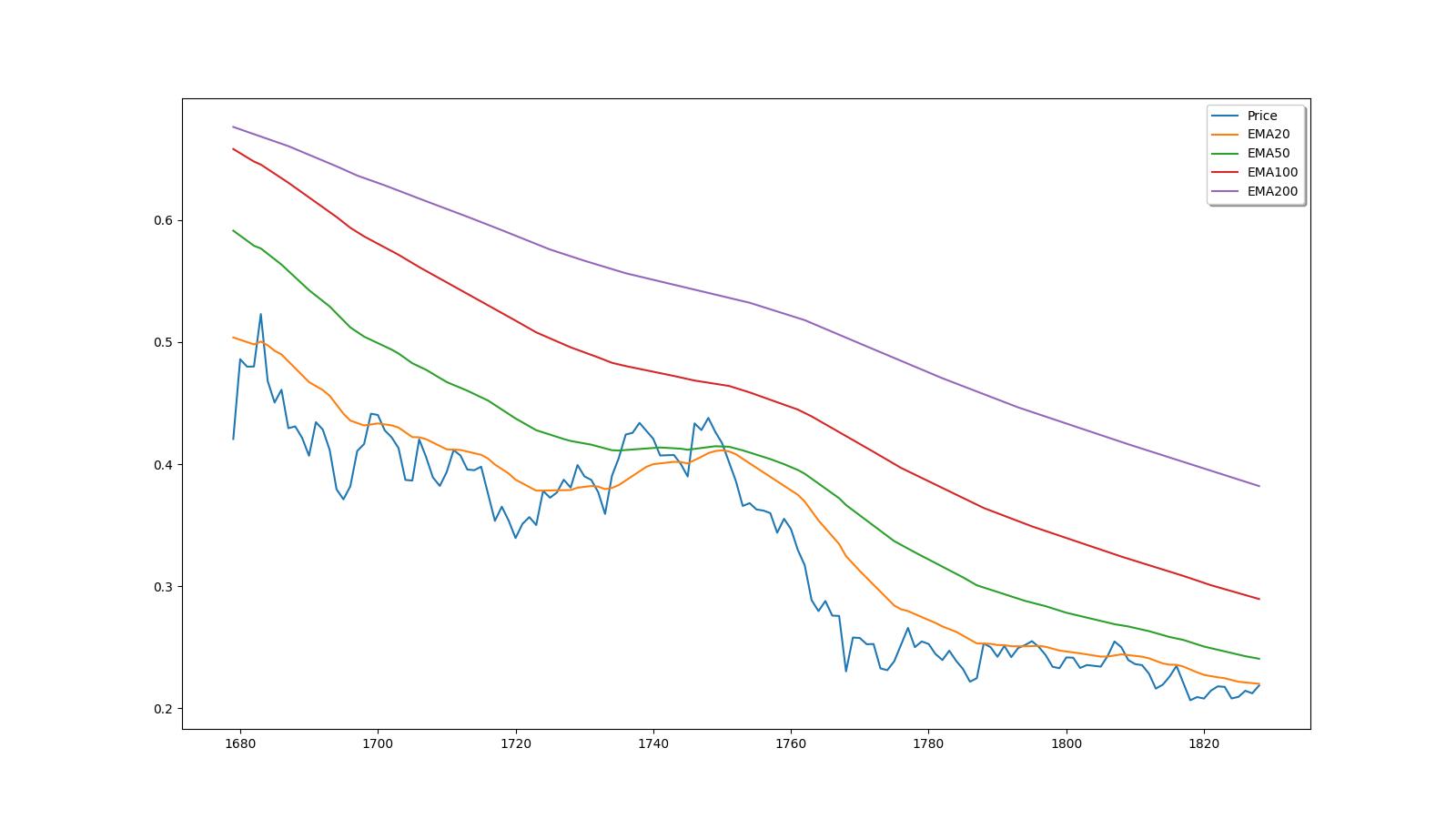 Curve DAO Token Exponential Moving Averages