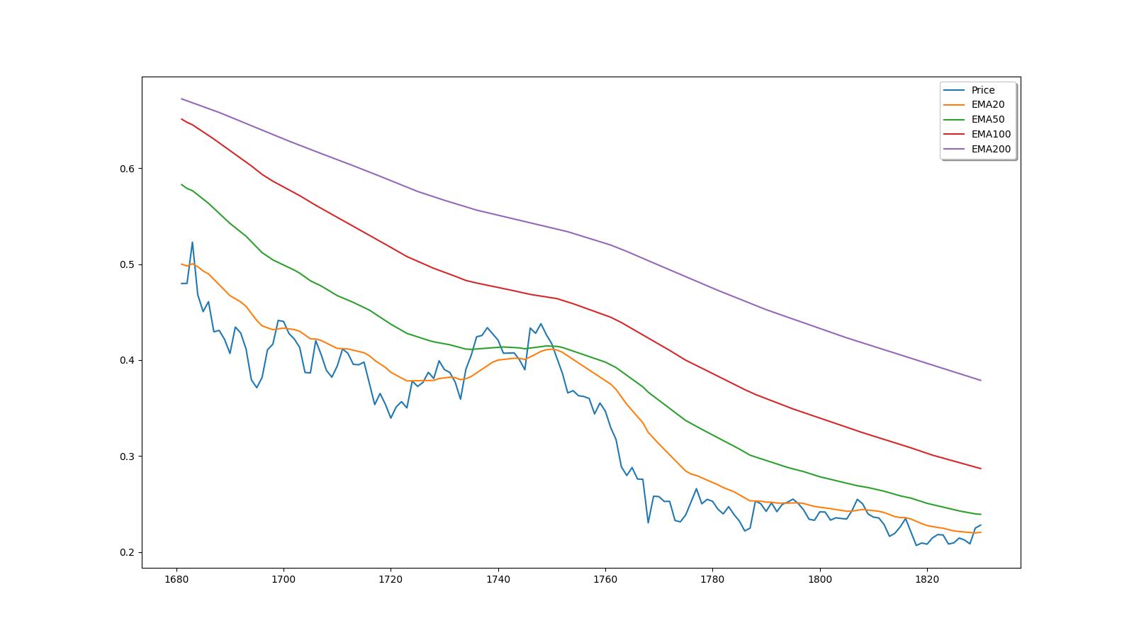 Curve DAO Token Exponential Moving Averages