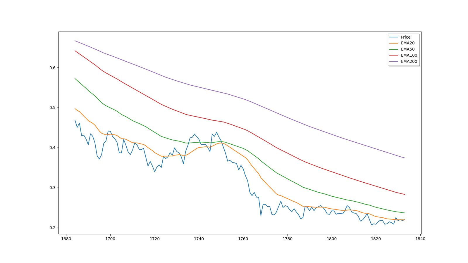 Curve DAO Token Exponential Moving Averages