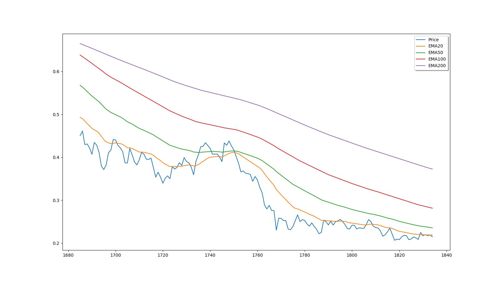 Curve DAO Token Exponential Moving Averages
