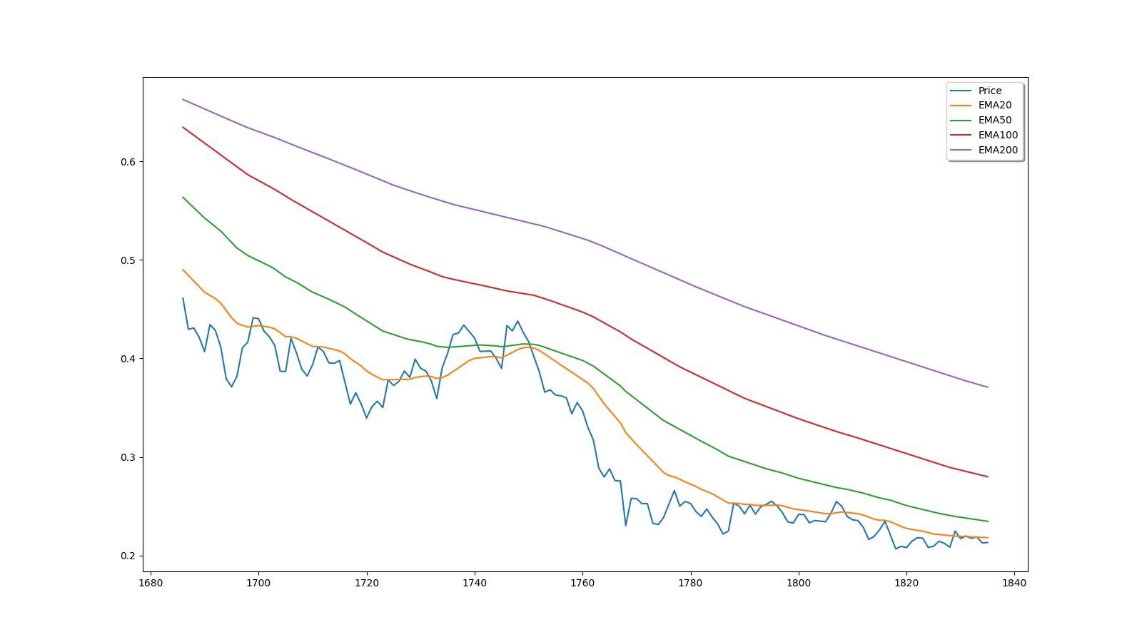 Curve DAO Token Exponential Moving Averages