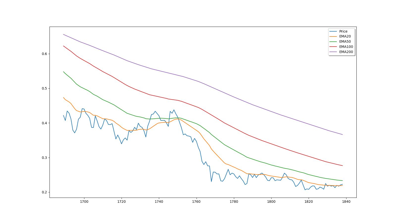 Curve DAO Token Exponential Moving Averages