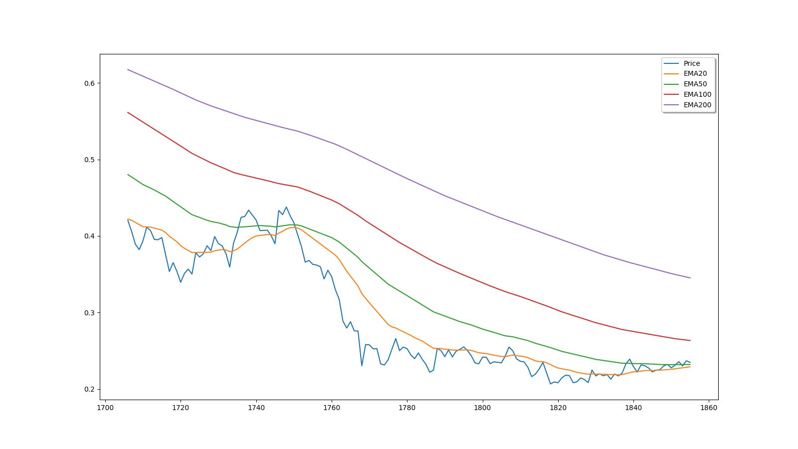 Curve DAO Token Exponential Moving Averages