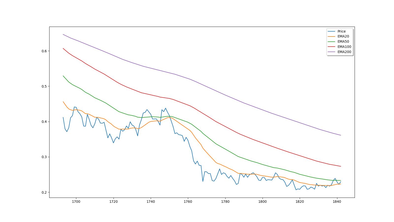 Curve DAO Token Exponential Moving Averages