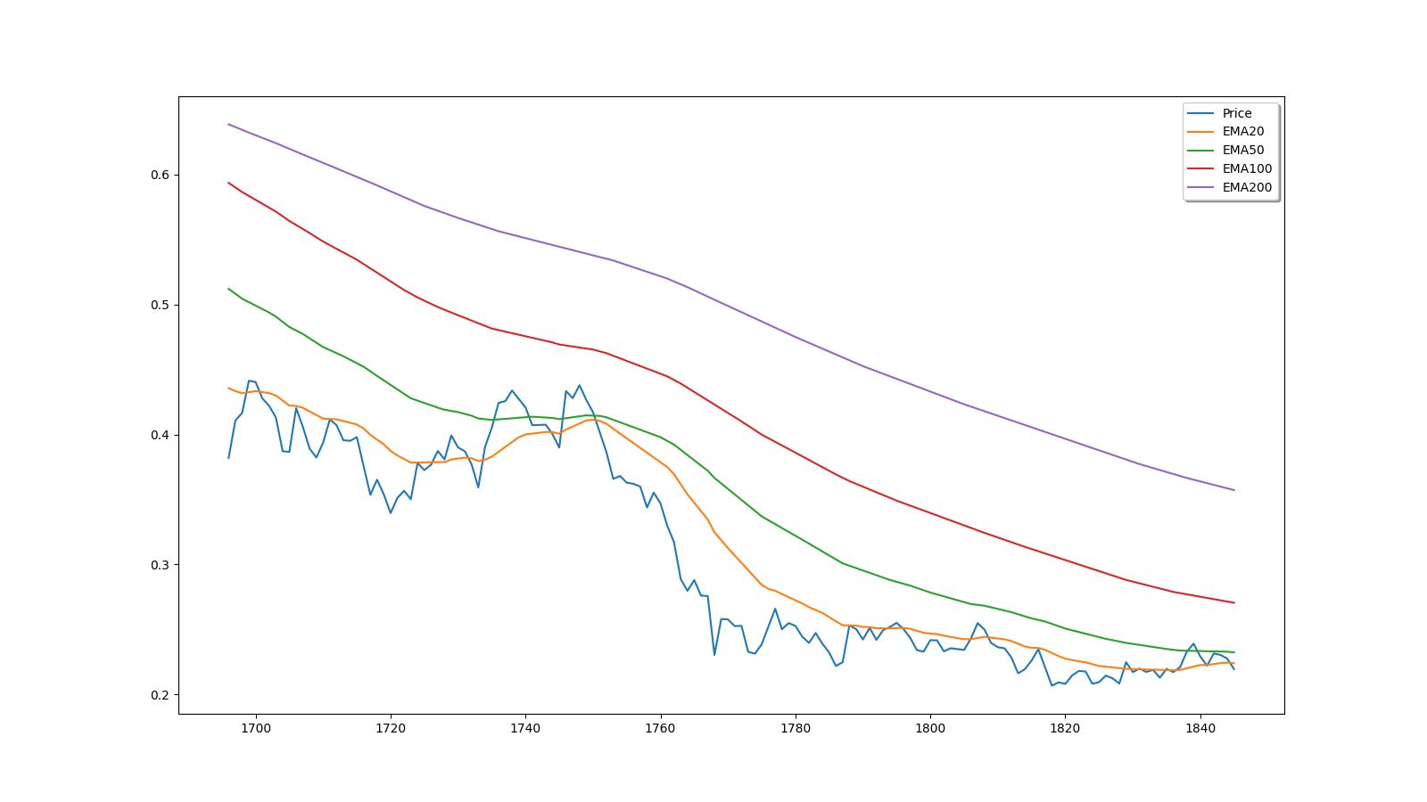 Curve DAO Token Exponential Moving Averages