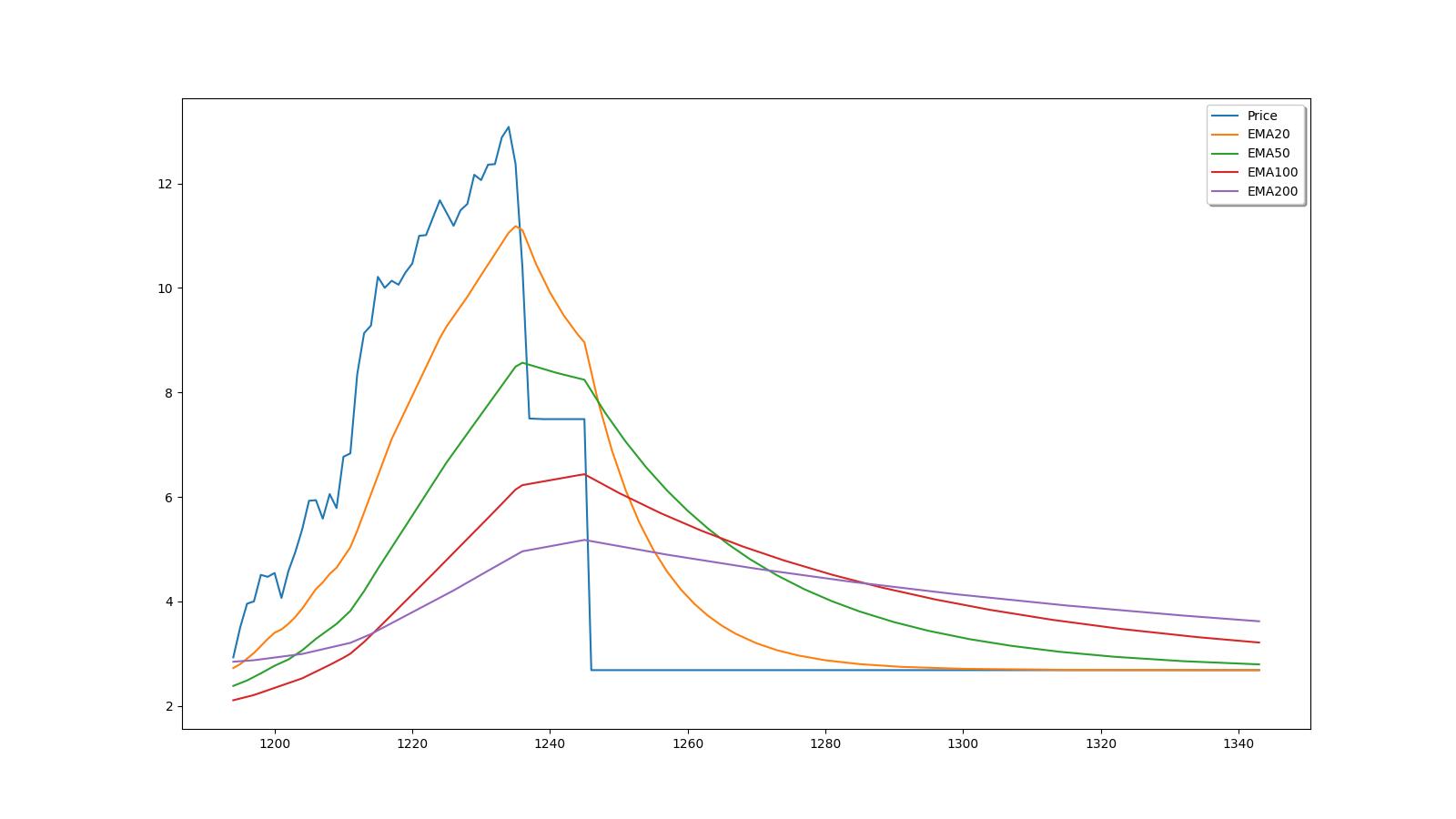CUSTODIY Exponential Moving Averages