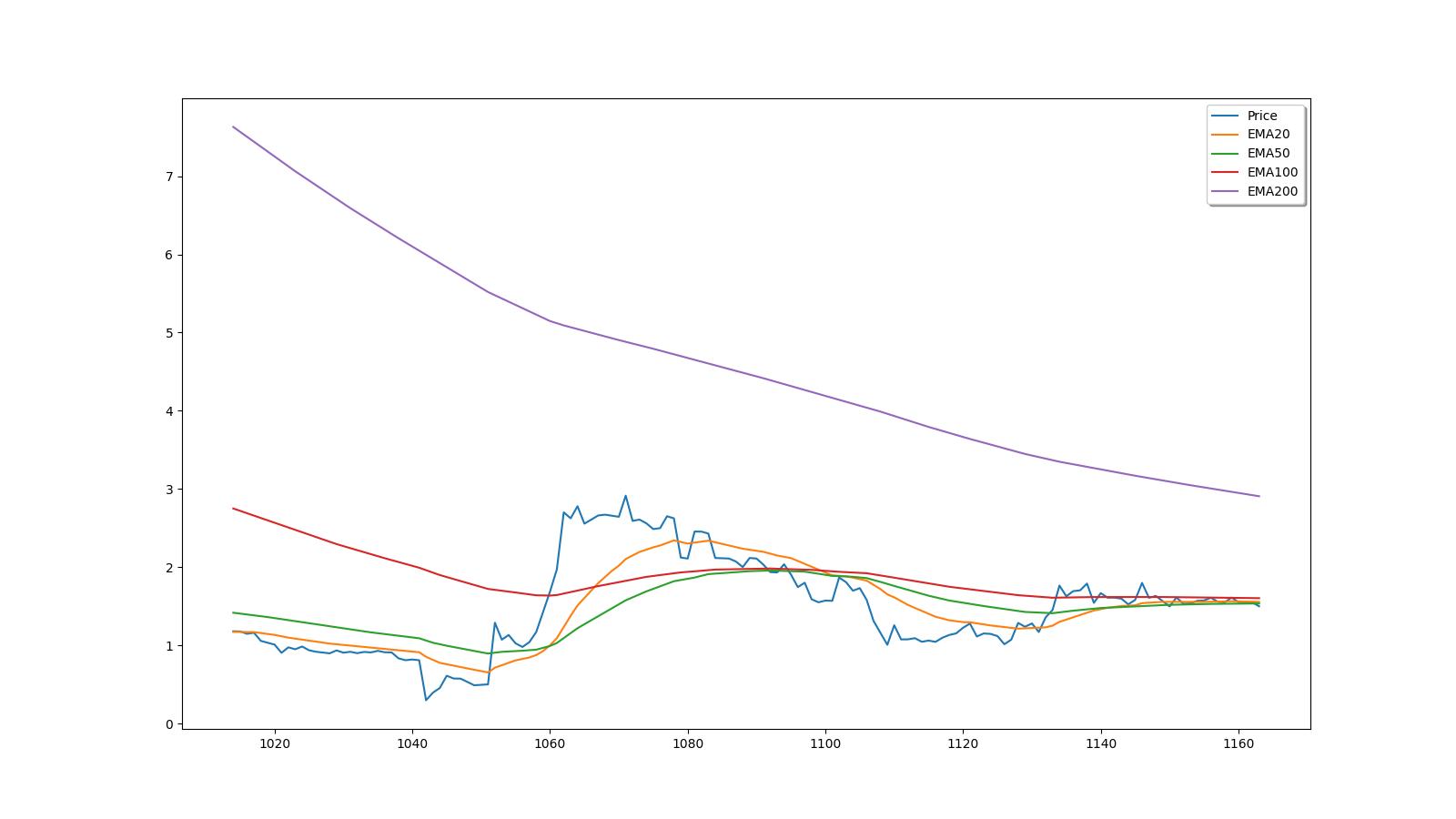 CUSTODIY Exponential Moving Averages