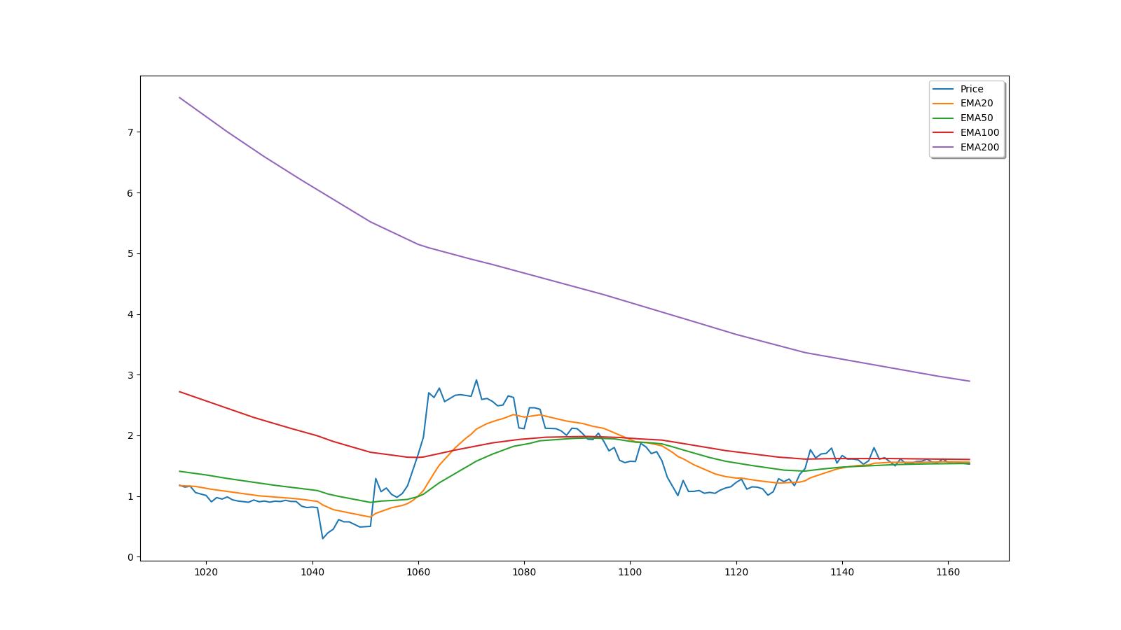 CUSTODIY Exponential Moving Averages