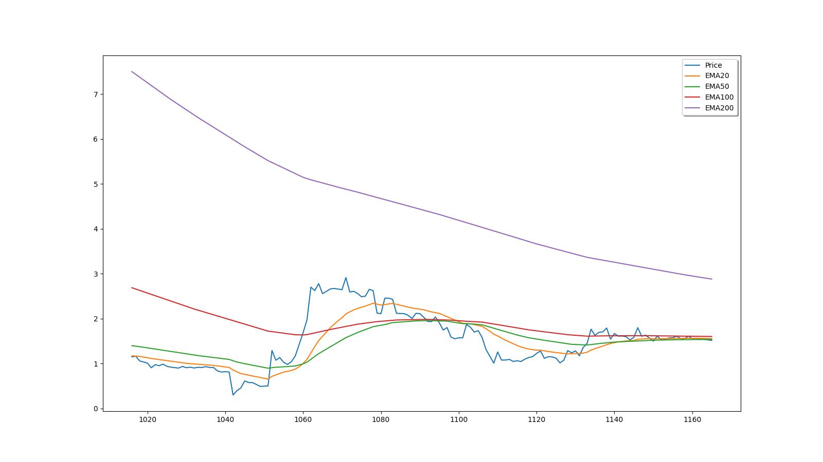 CUSTODIY Exponential Moving Averages