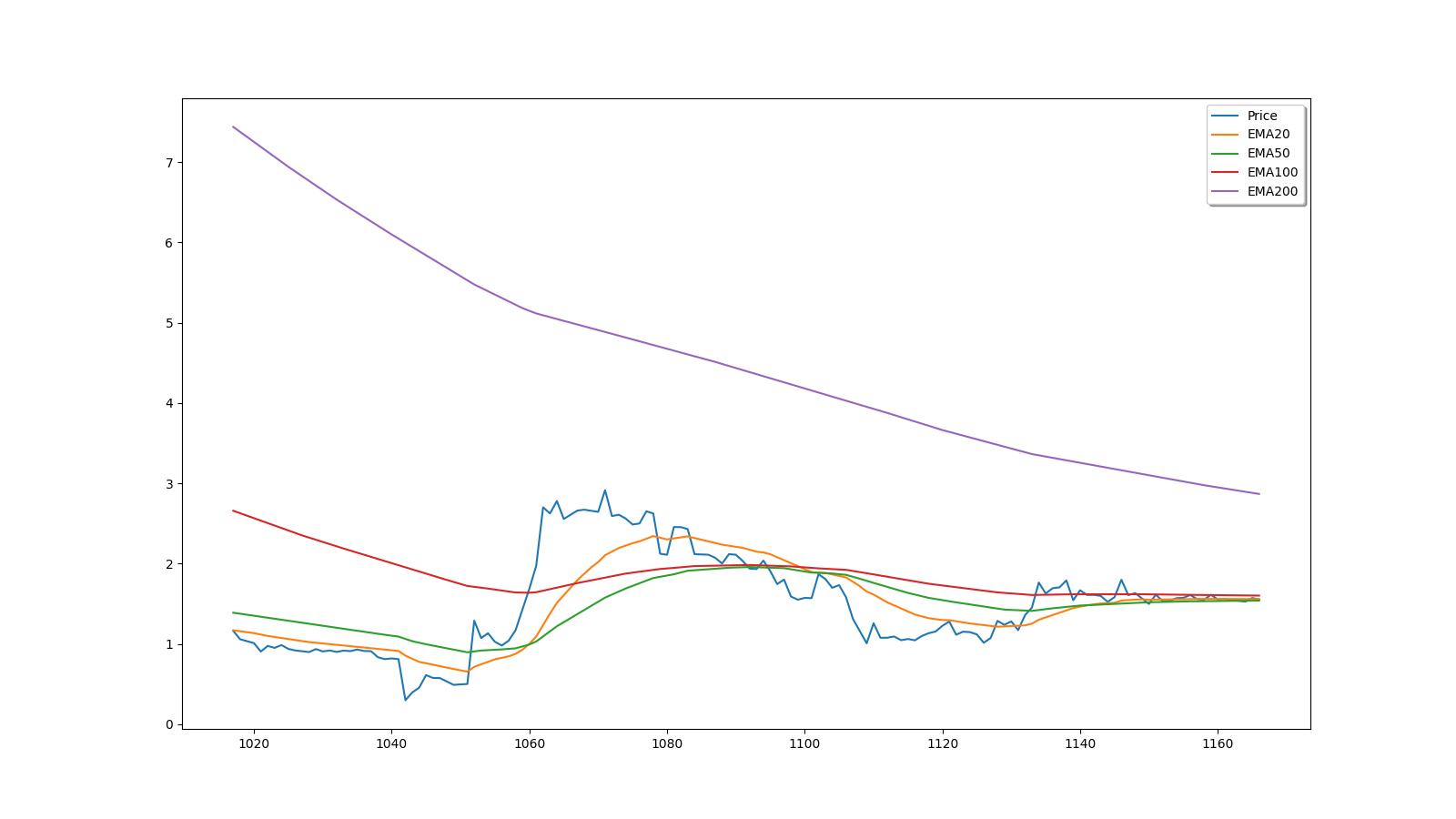 CUSTODIY Exponential Moving Averages