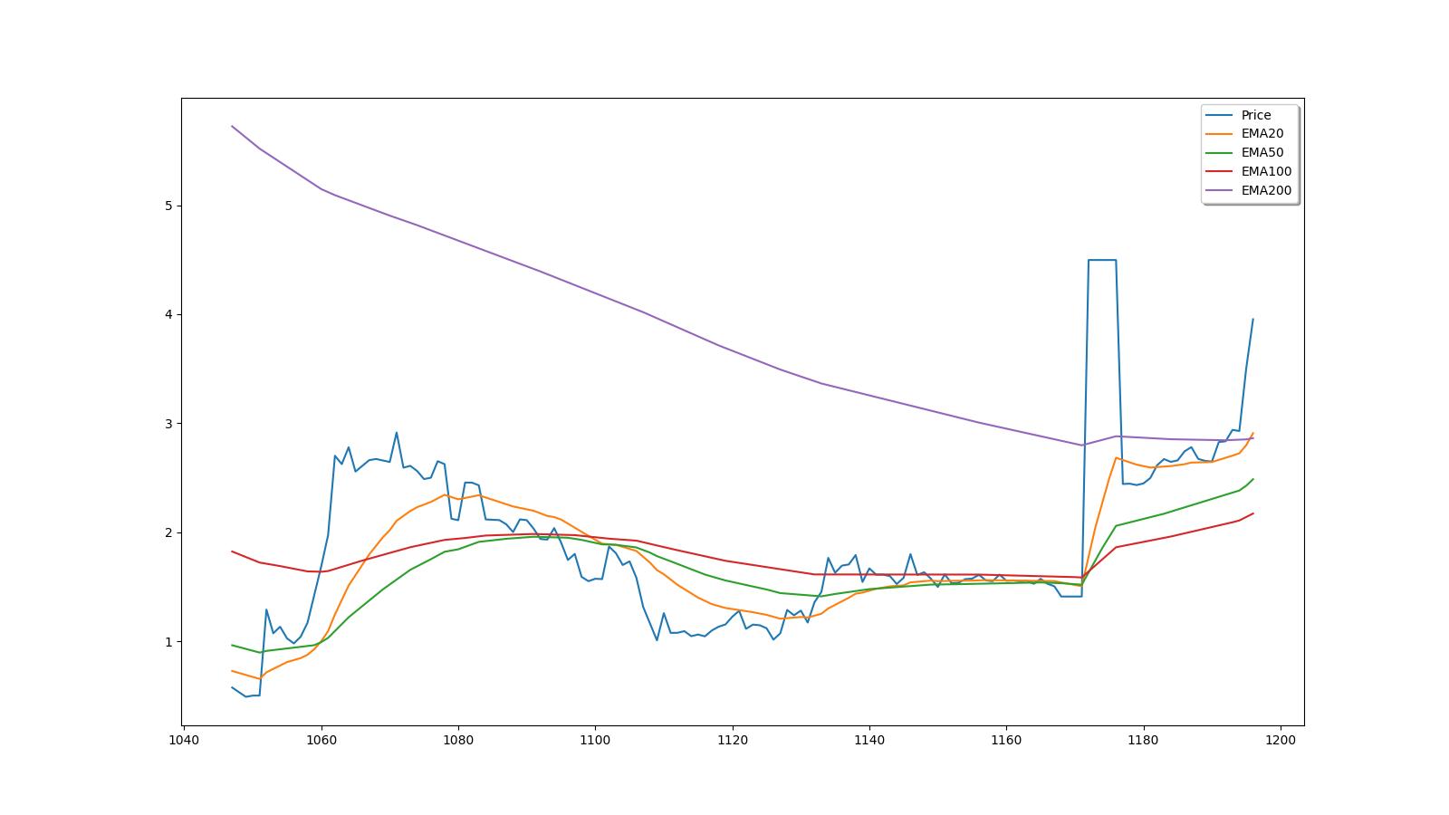 CUSTODIY Exponential Moving Averages