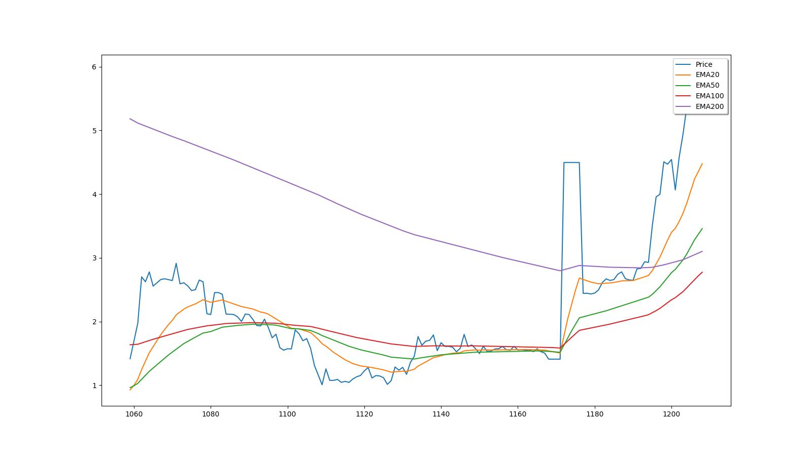 CUSTODIY Exponential Moving Averages