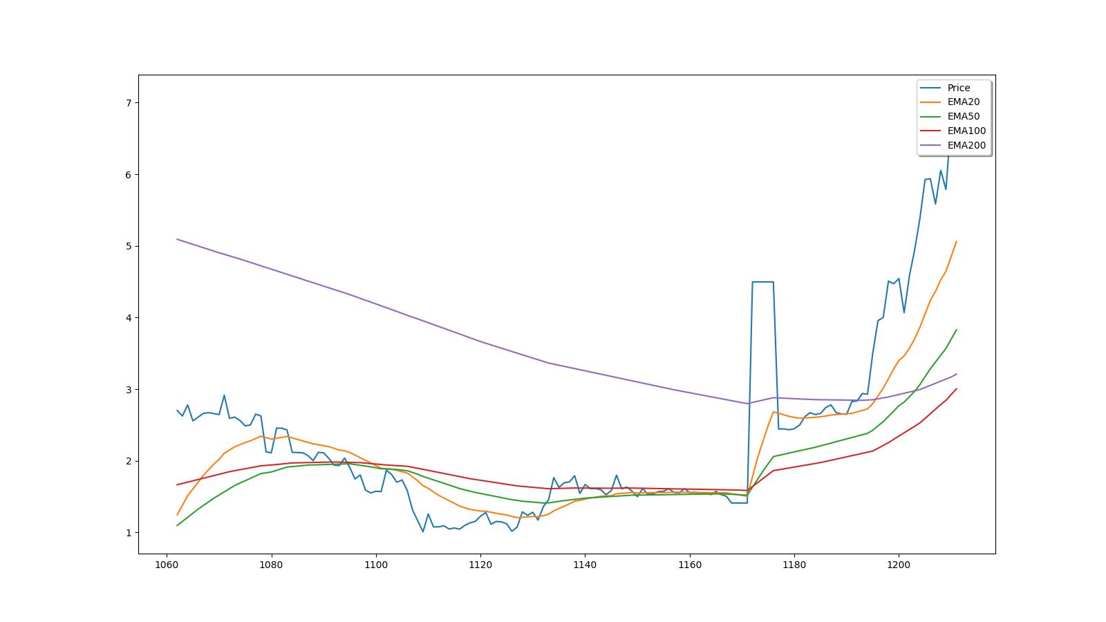 CUSTODIY Exponential Moving Averages