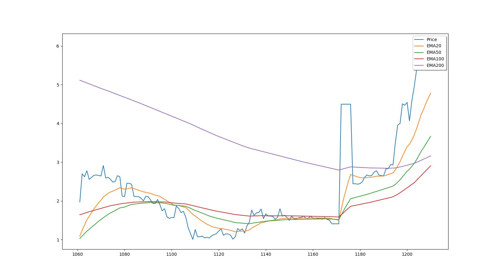 CUSTODIY Exponential Moving Averages