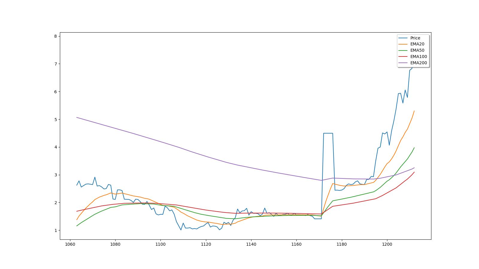 CUSTODIY Exponential Moving Averages