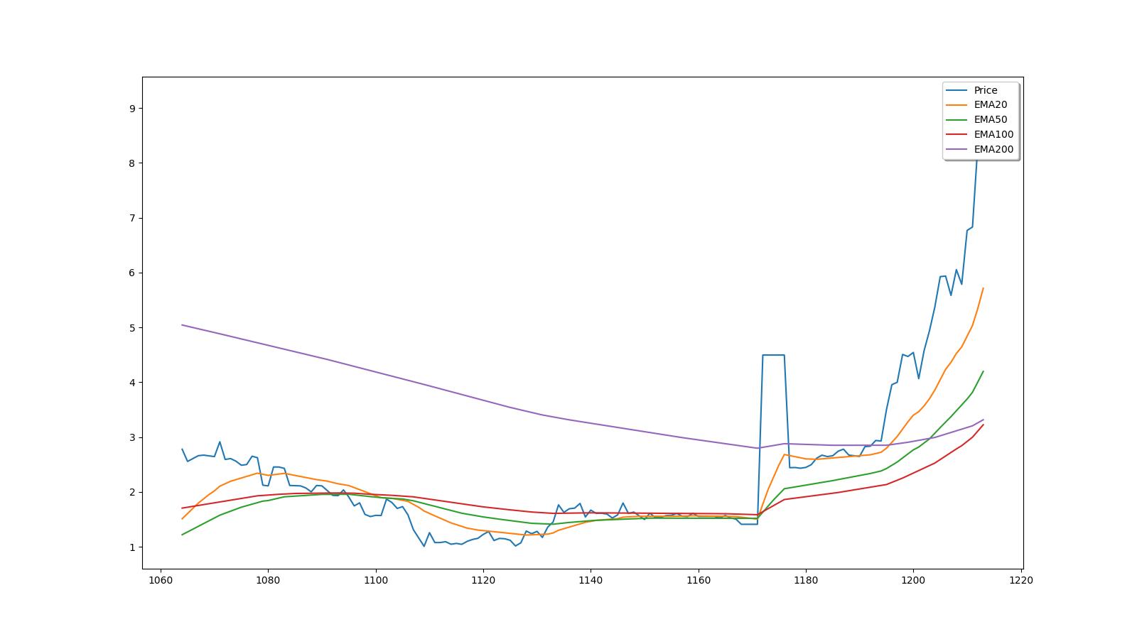CUSTODIY Exponential Moving Averages