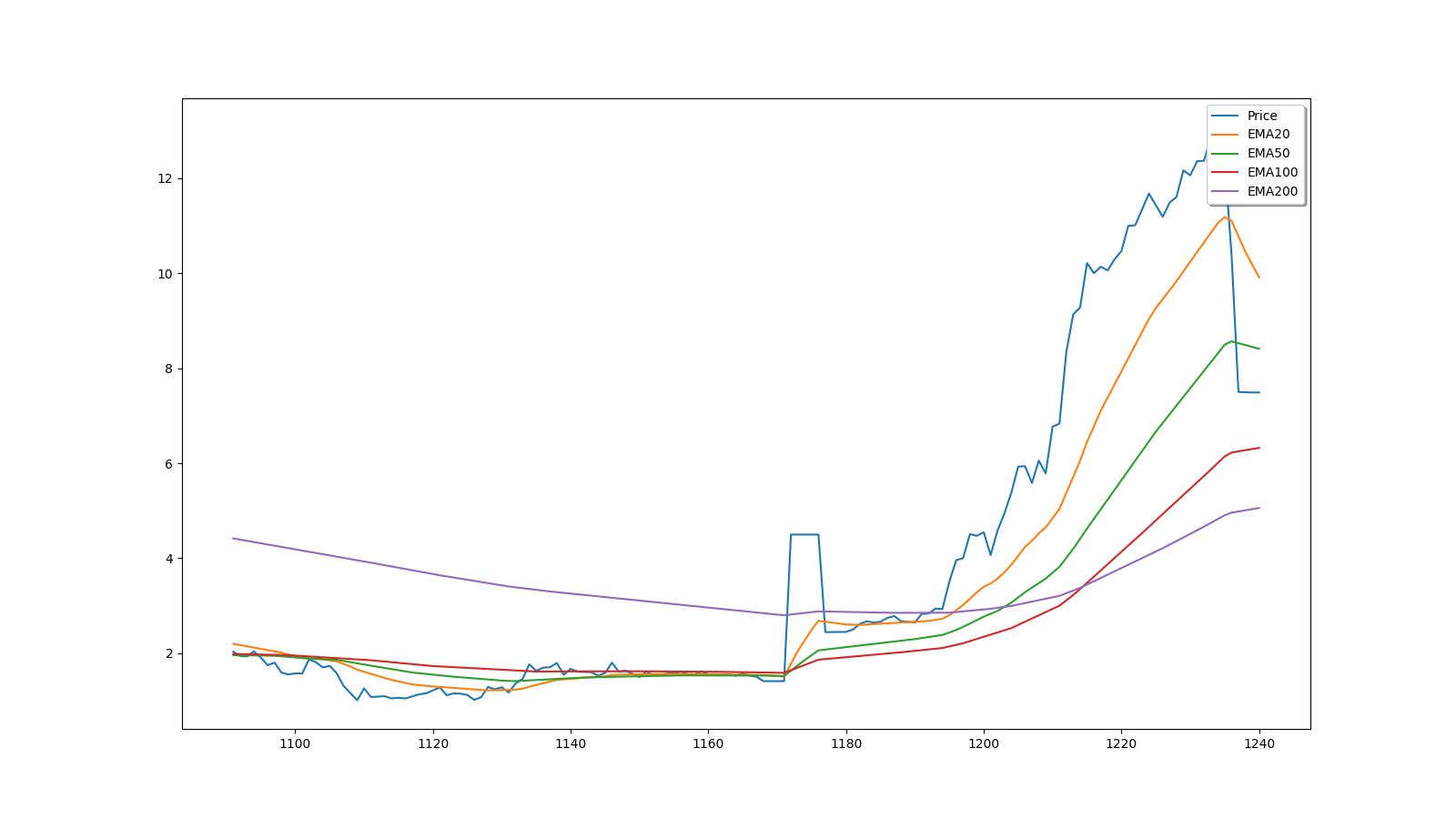 CUSTODIY Exponential Moving Averages