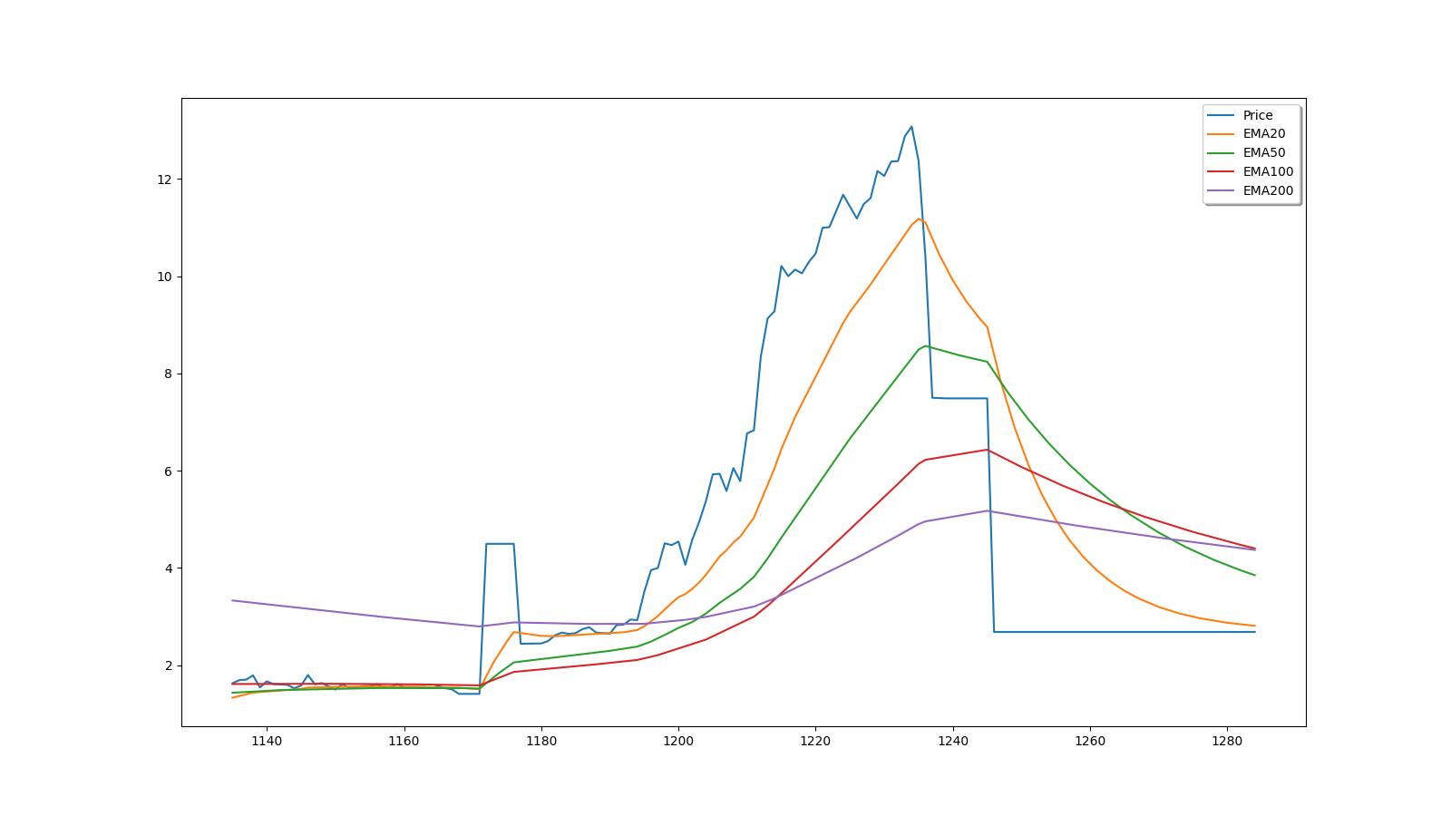 CUSTODIY Exponential Moving Averages