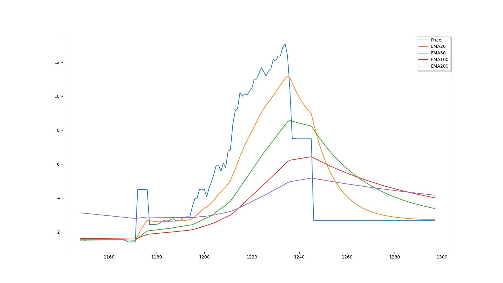 CUSTODIY Exponential Moving Averages