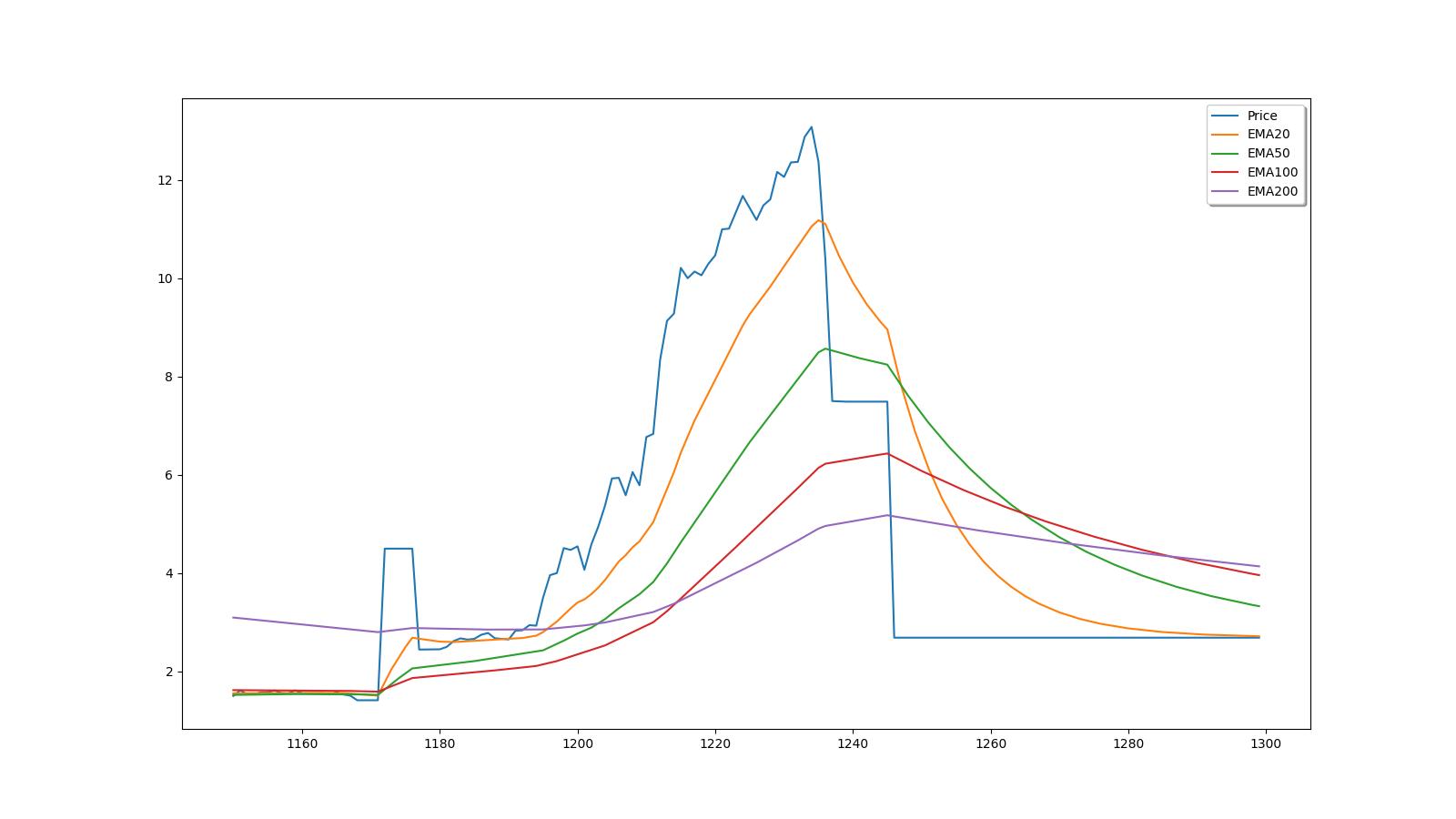 CUSTODIY Exponential Moving Averages