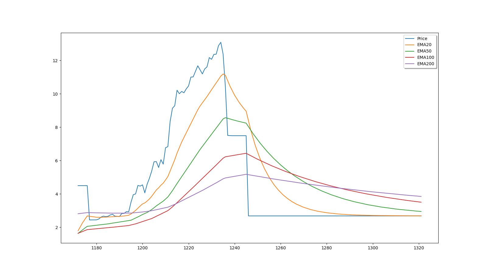 CUSTODIY Exponential Moving Averages