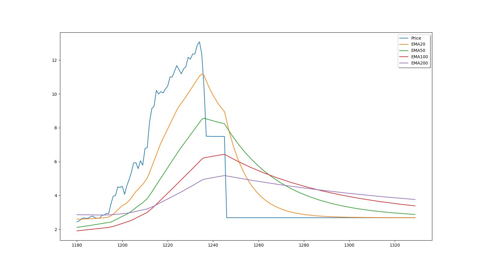 CUSTODIY Exponential Moving Averages