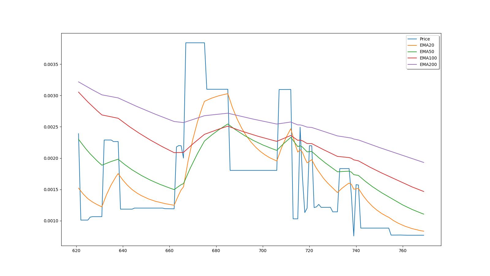 Custody Token Exponential Moving Averages