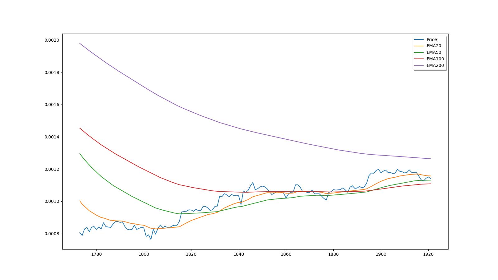 CUT coin Exponential Moving Averages