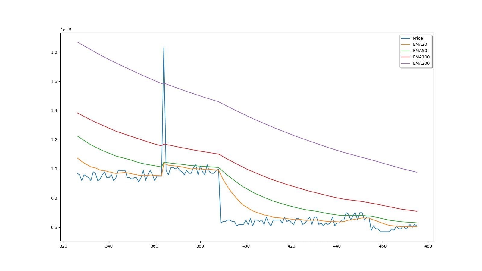 CUTTLEFISHY Exponential Moving Averages