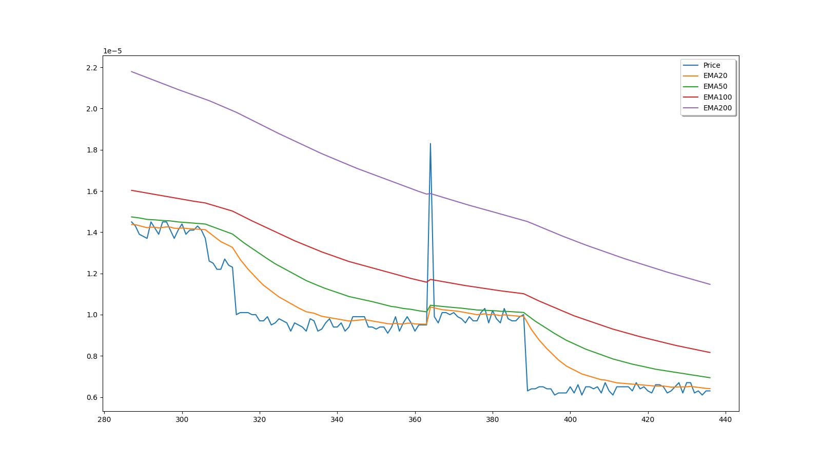 CUTTLEFISHY Exponential Moving Averages