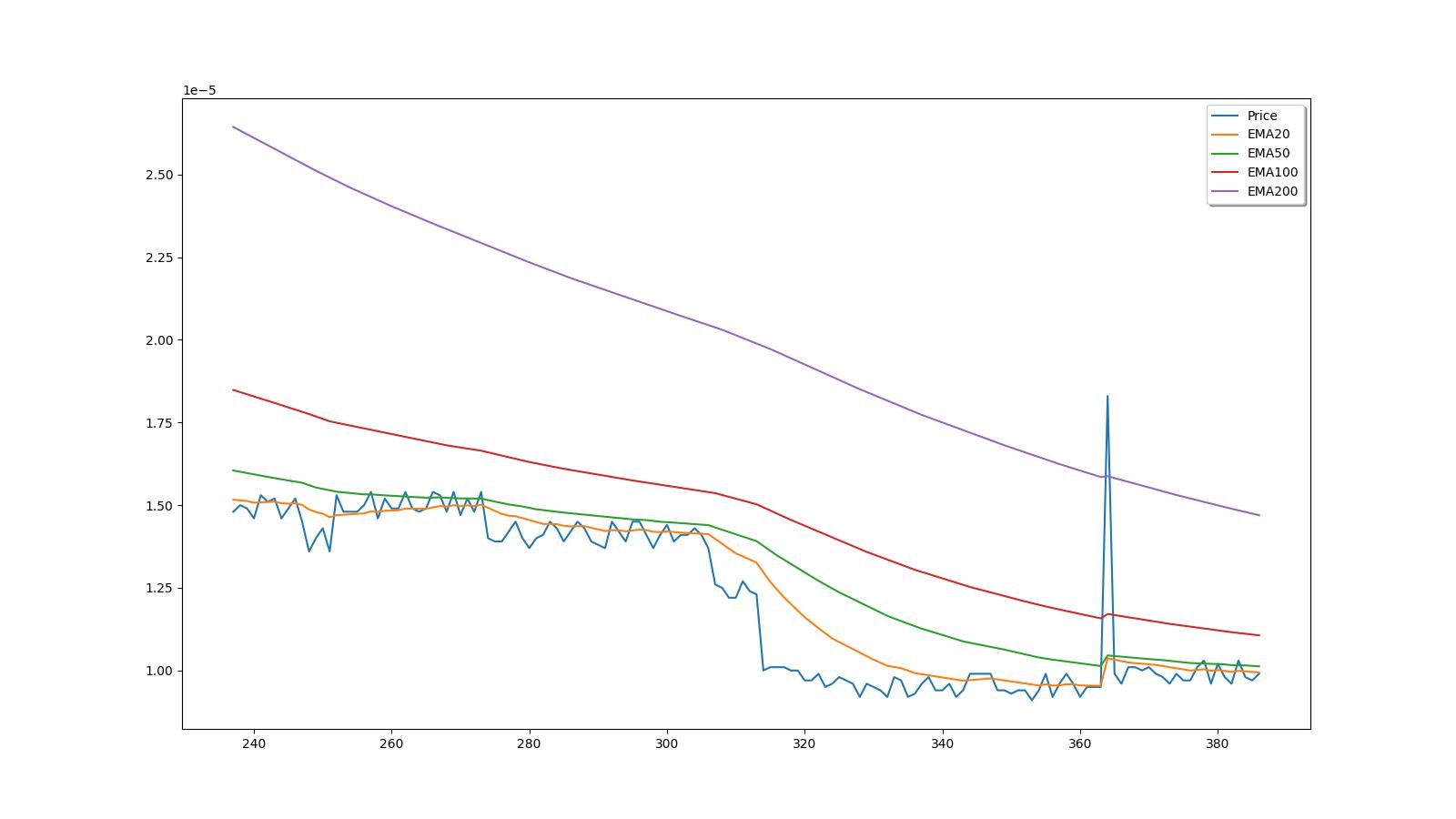 CUTTLEFISHY Exponential Moving Averages