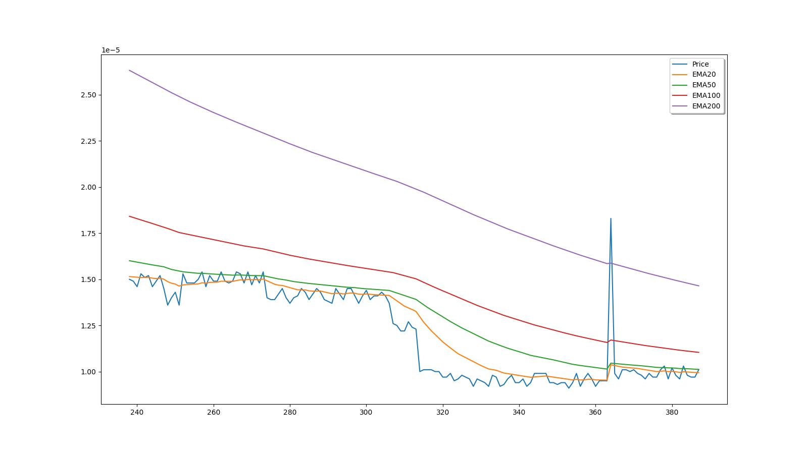 CUTTLEFISHY Exponential Moving Averages