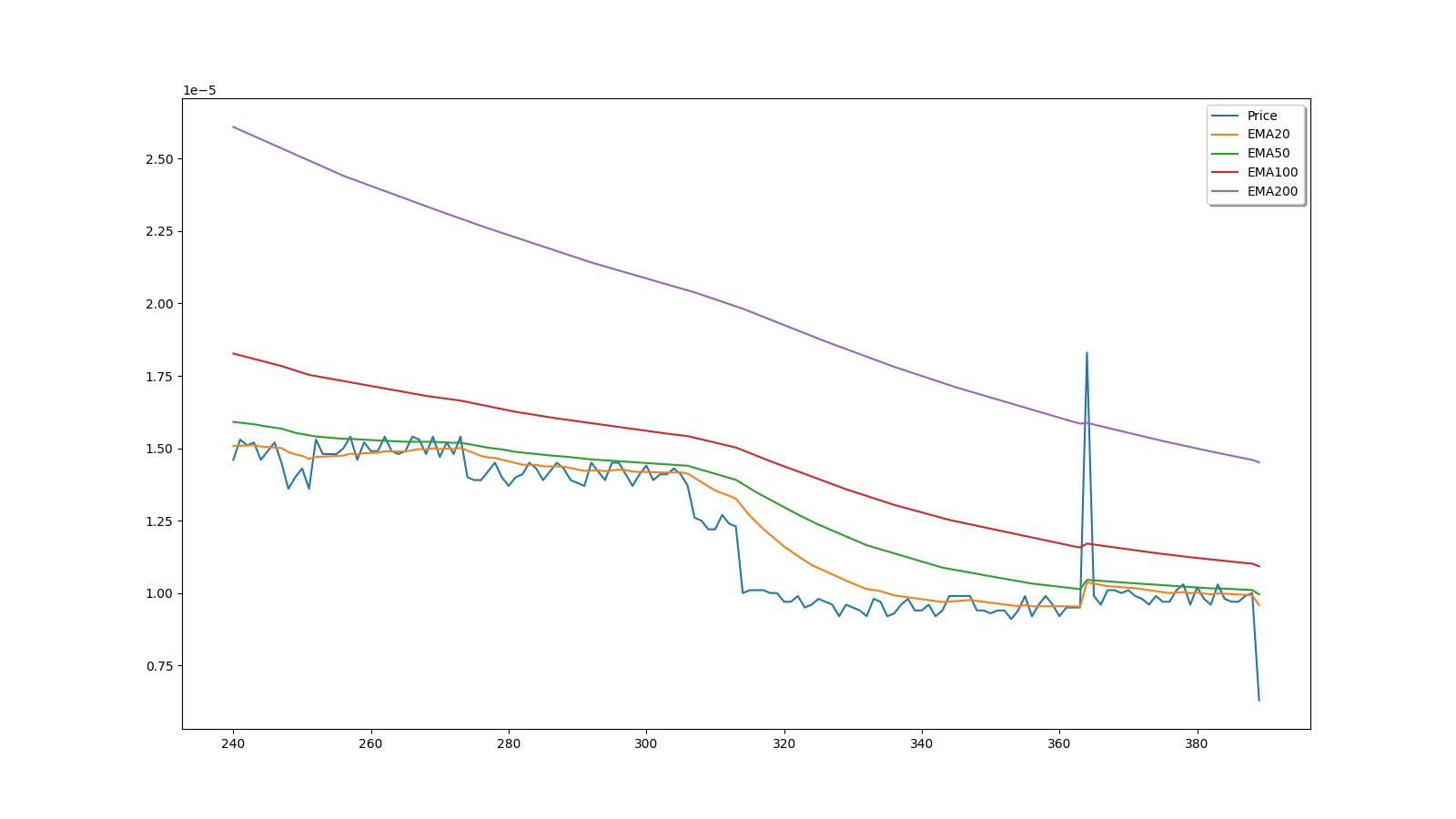 CUTTLEFISHY Exponential Moving Averages