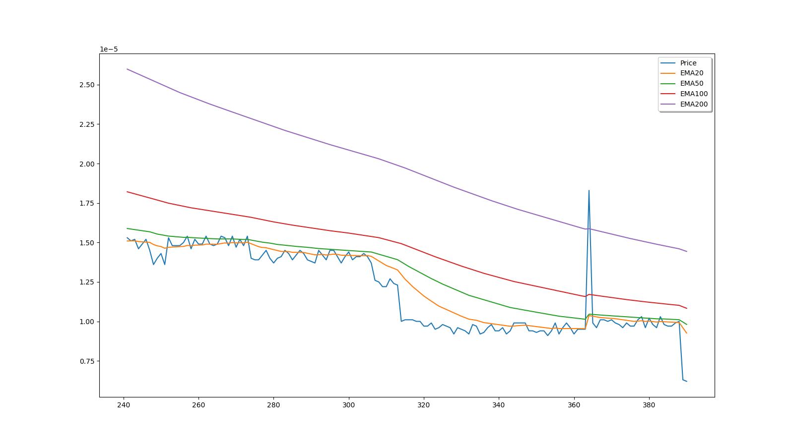 CUTTLEFISHY Exponential Moving Averages