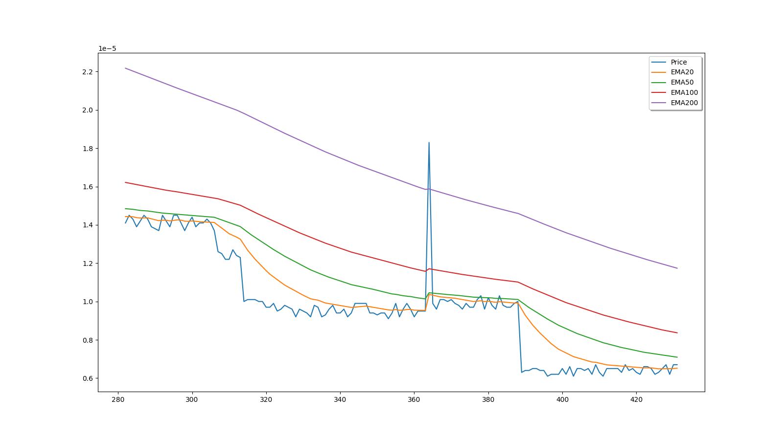 CUTTLEFISHY Exponential Moving Averages