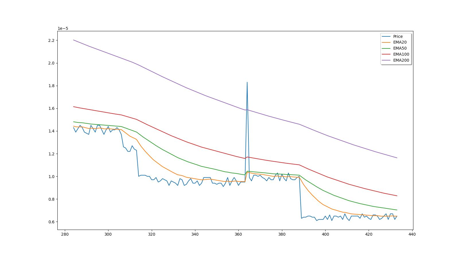 CUTTLEFISHY Exponential Moving Averages