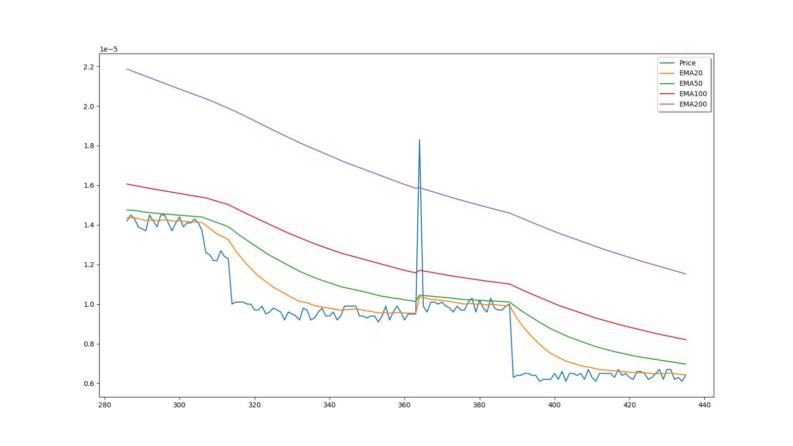 CUTTLEFISHY Exponential Moving Averages
