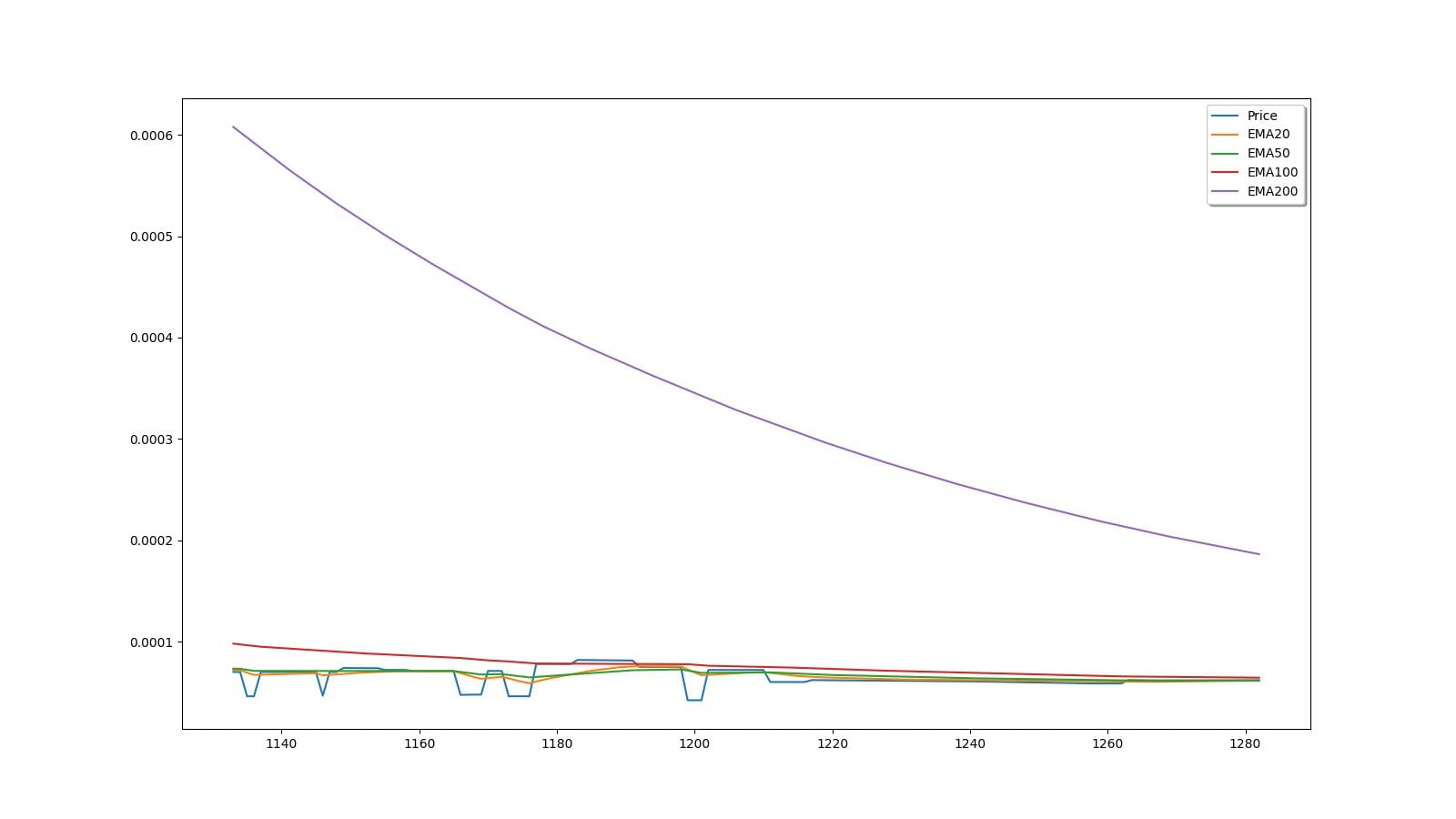 CVSHOTS Exponential Moving Averages