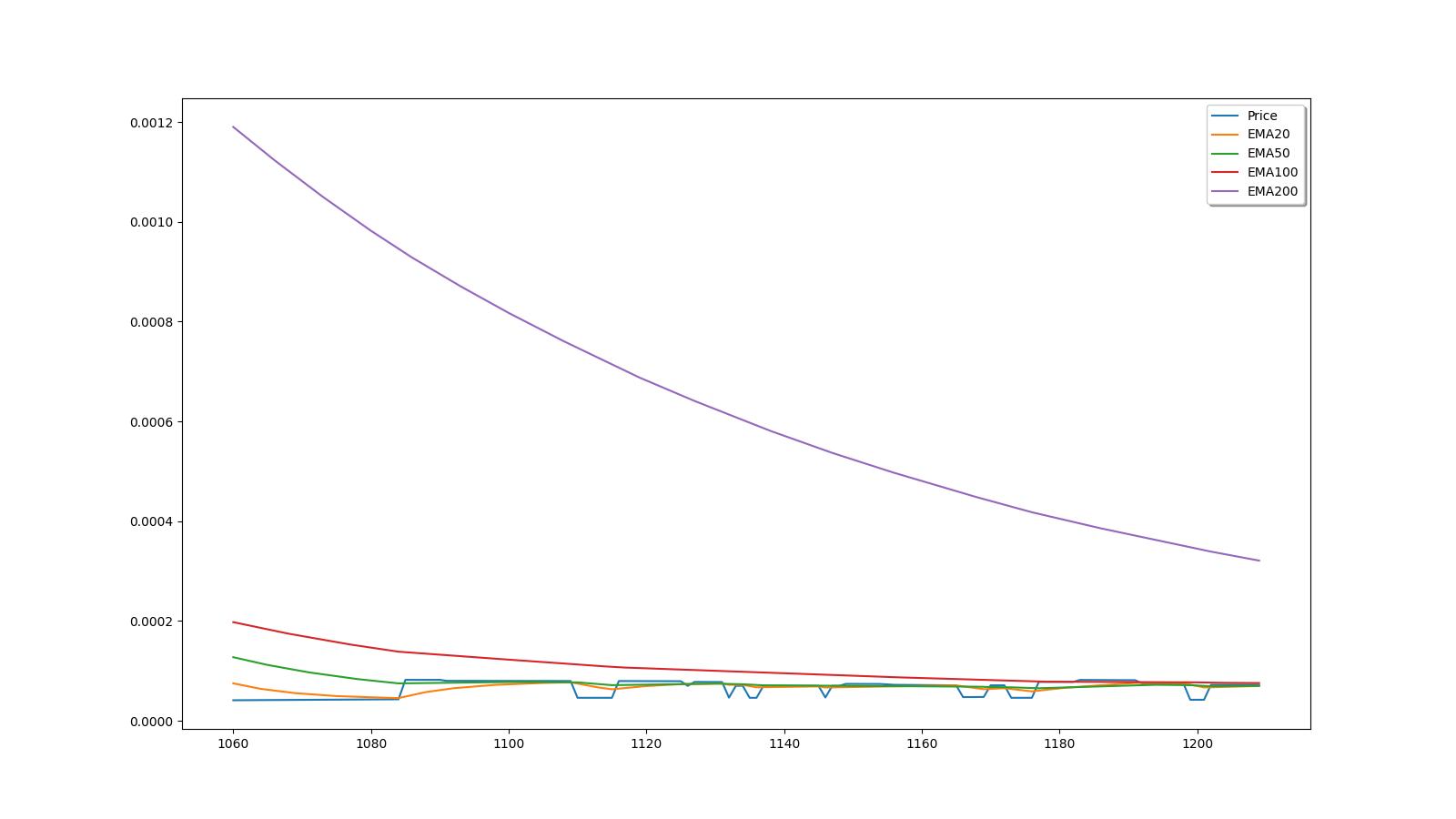 CVSHOTS Exponential Moving Averages