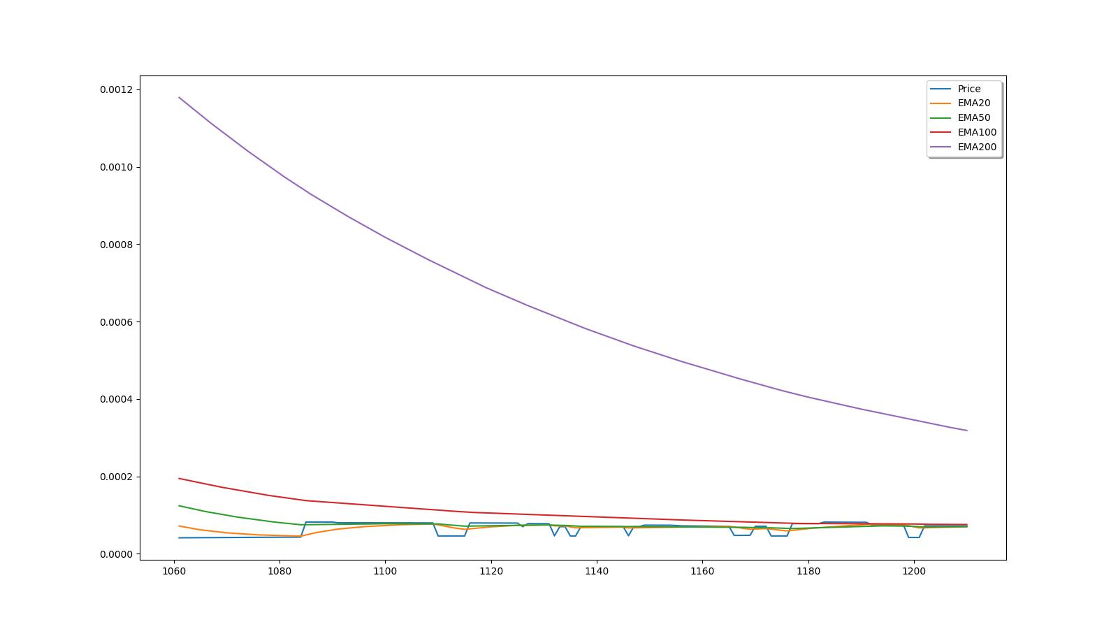 CVSHOTS Exponential Moving Averages