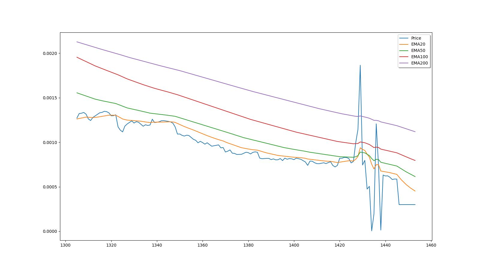 CWV Chain Exponential Moving Averages