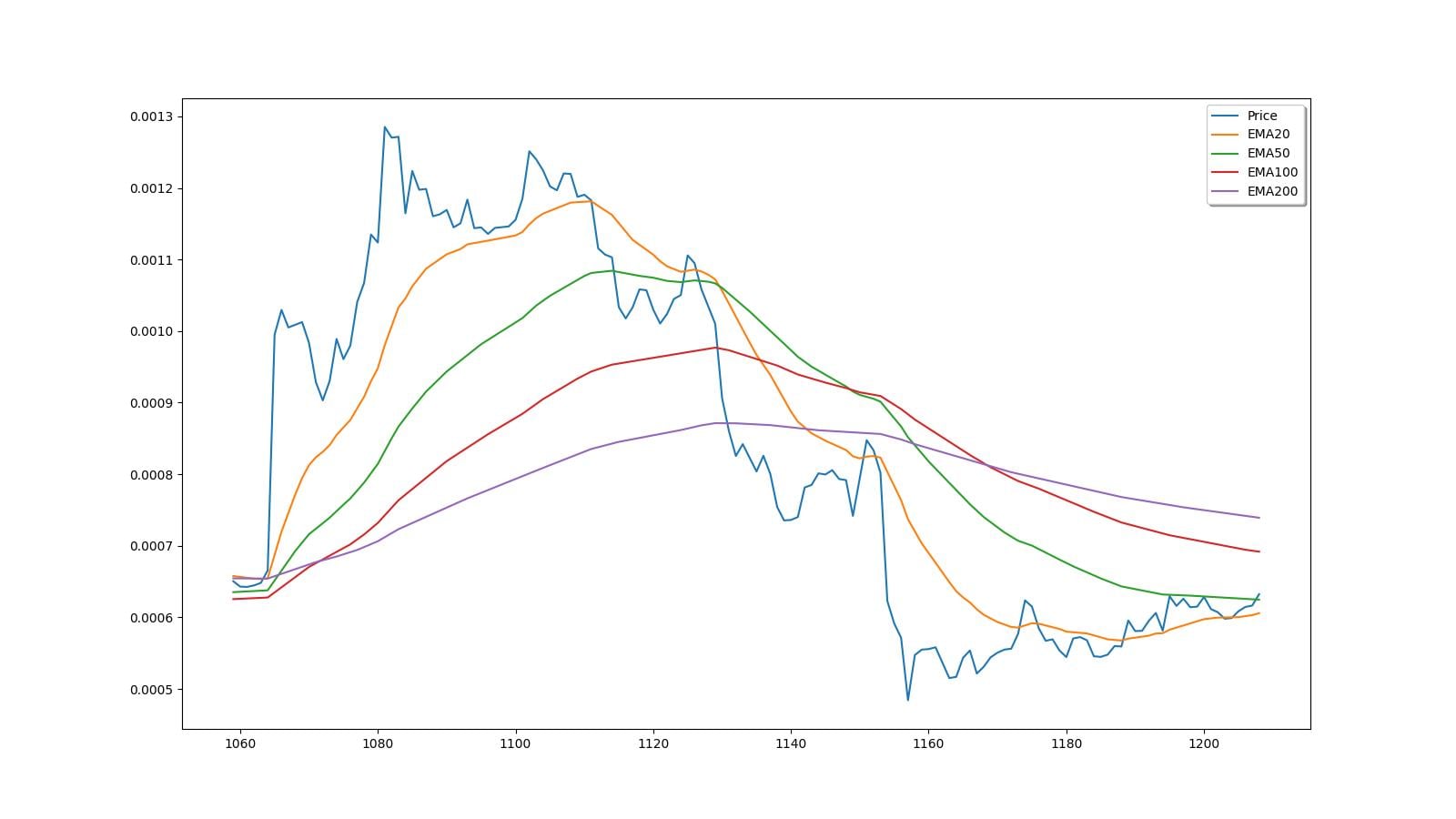 CXN Network Exponential Moving Averages
