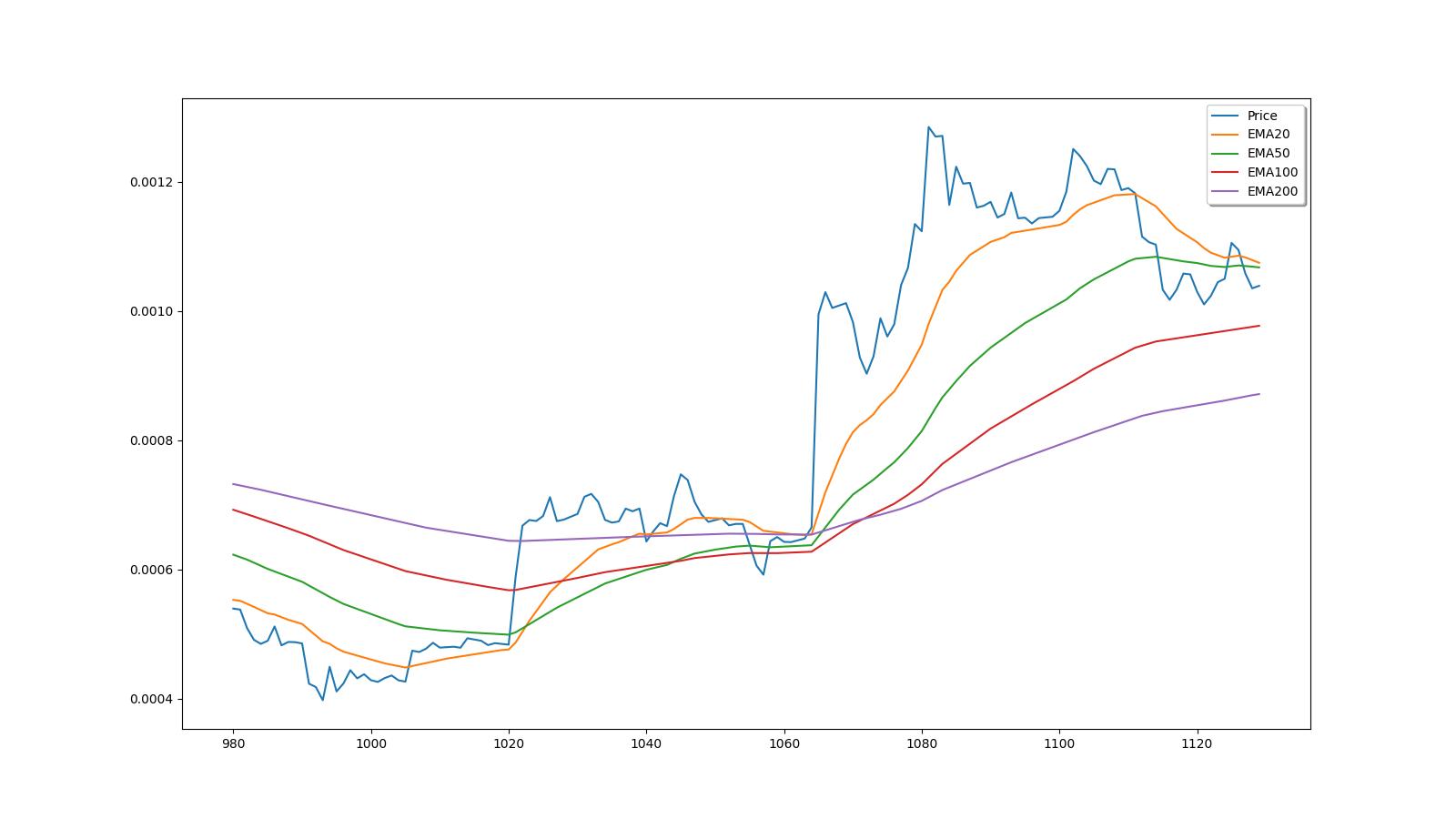 CXN Network Exponential Moving Averages