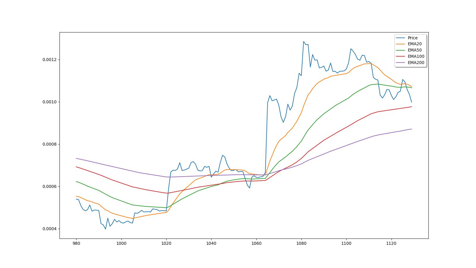 CXN Network Exponential Moving Averages