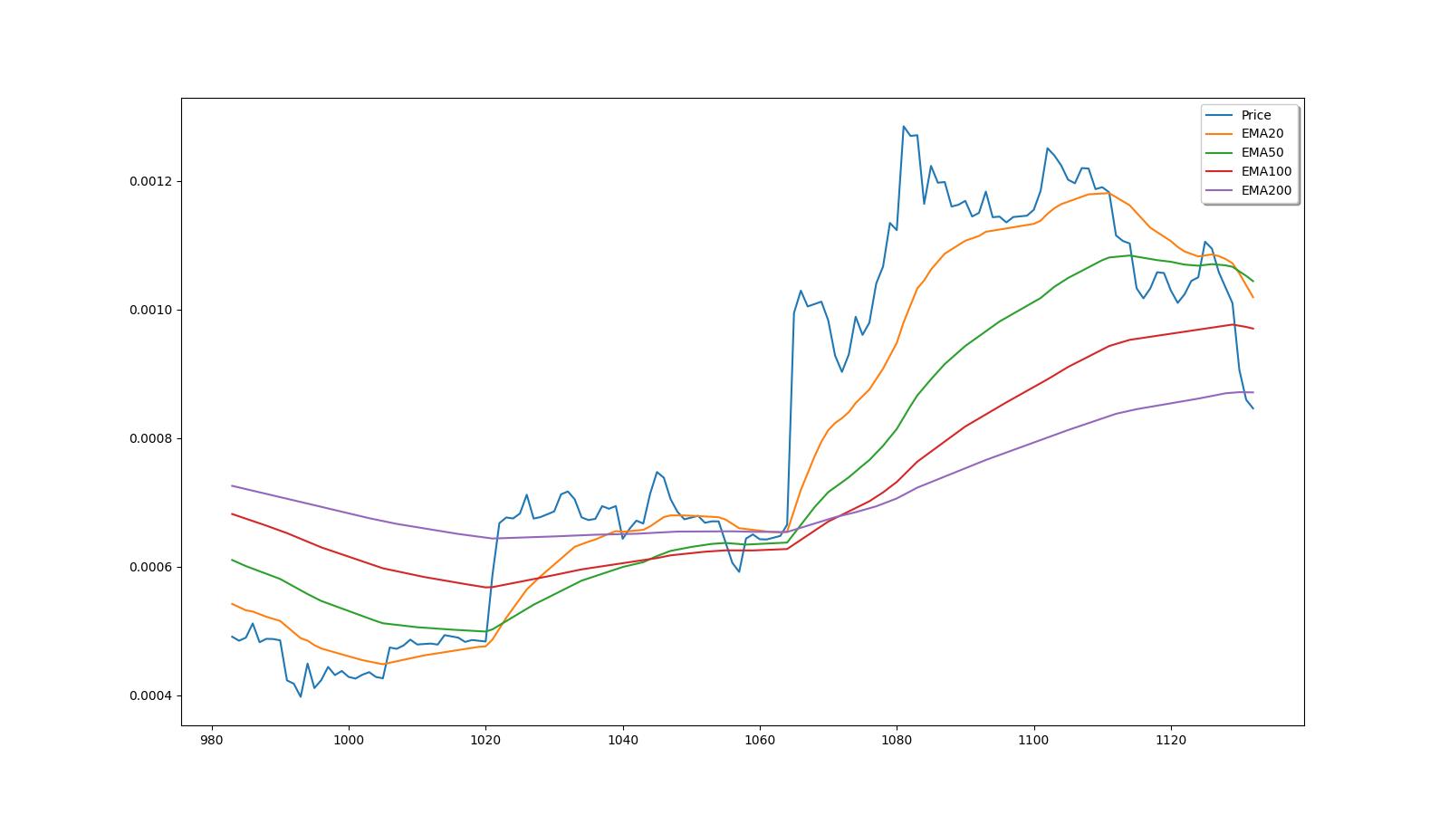 CXN Network Exponential Moving Averages